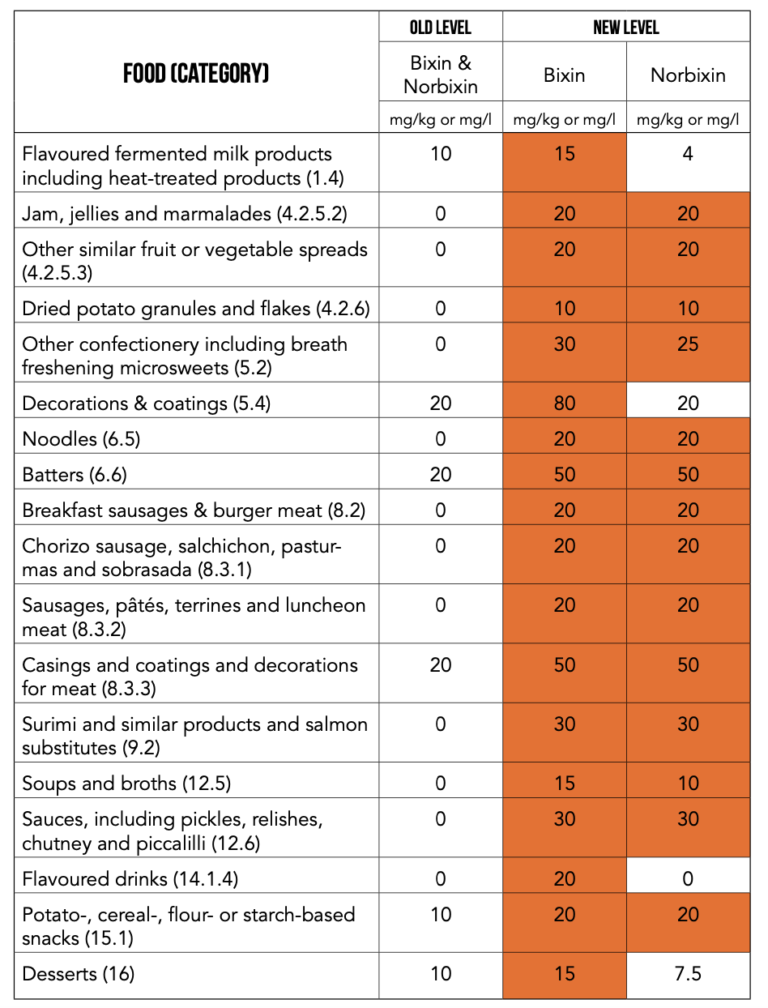 Opportunities for Annatto - Givaudan Sense Colour