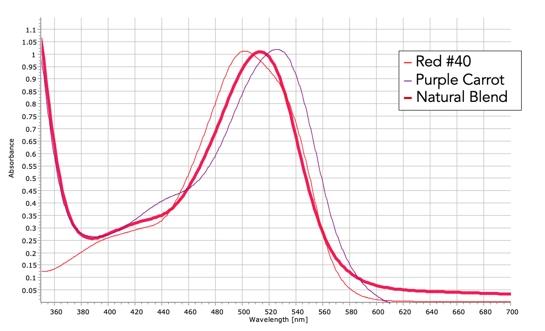 Color Matching - Givaudan Sense Colour