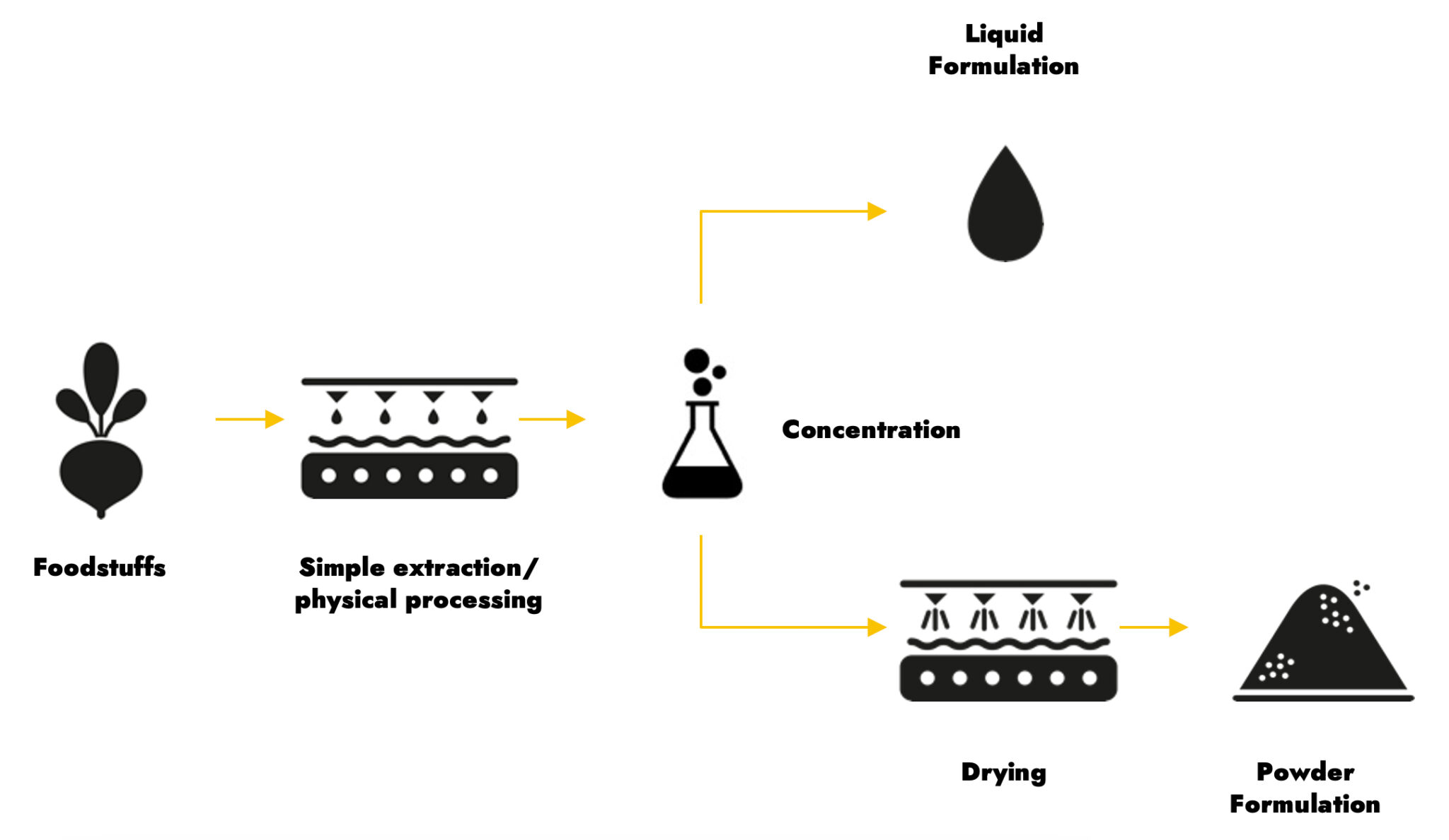 Colouring Foodstuffs - Givaudan Sense Colour